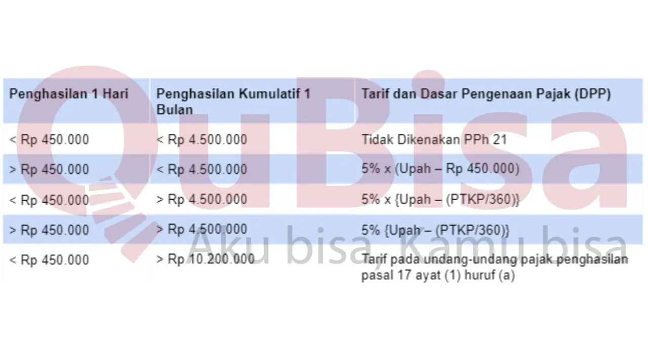 Cara Menghitung PPh 21 dan Contoh Perhitungannya