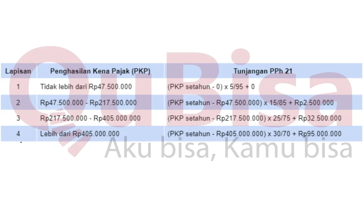Cara Menghitung PPh 21 dan Contoh Perhitungannya